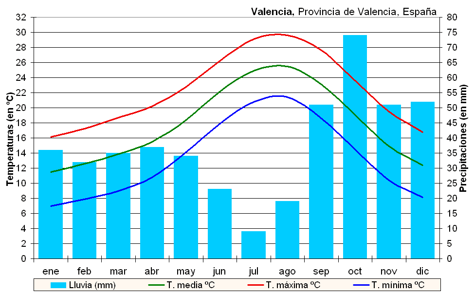 Climate and Weather in Valencia - Dream Properties Valencia